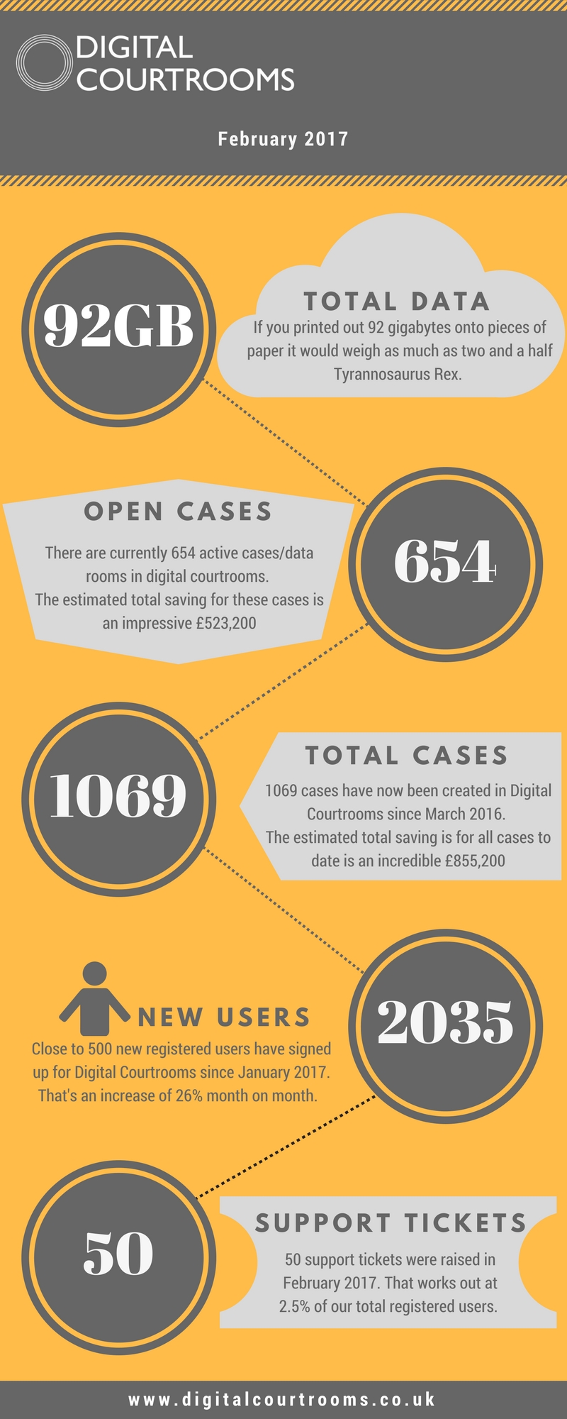 Digital Courtrooms Infographic - Internet for Lawyers Newsletter