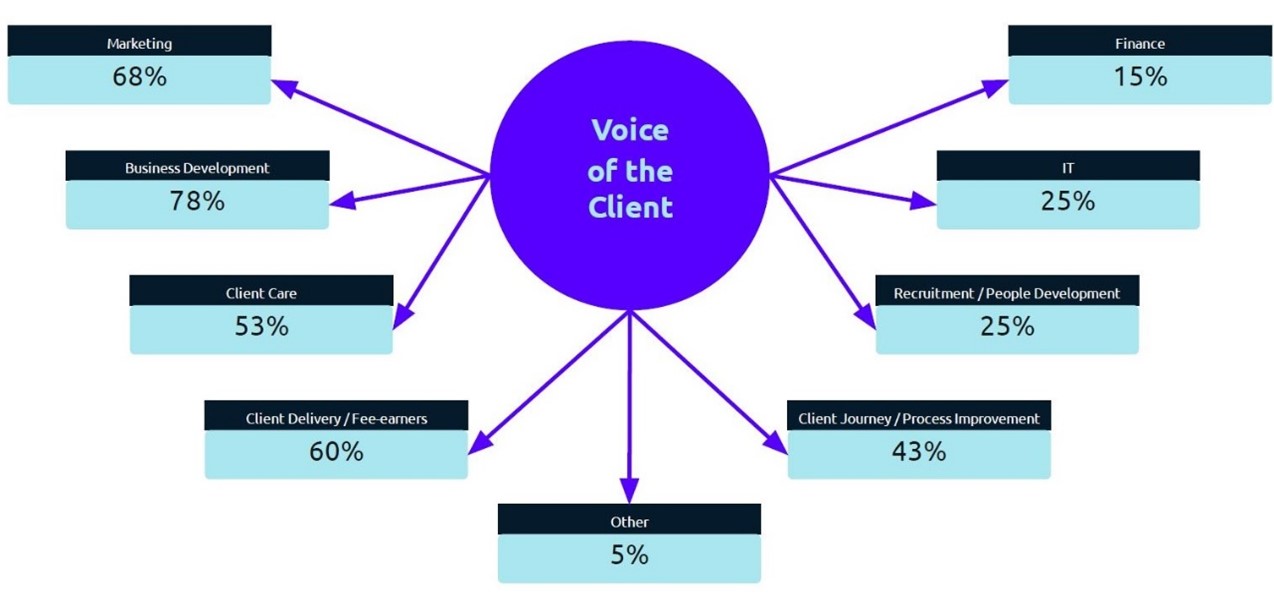 Make more of the voice of your clients - Internet for Lawyers Newsletter